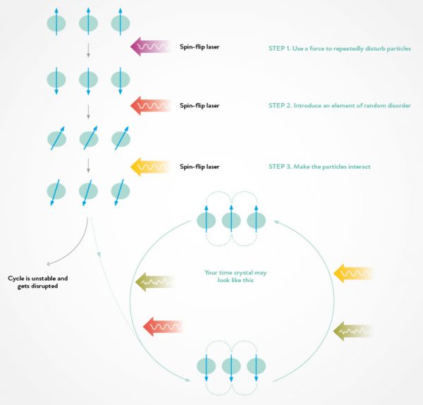 Time crystals | New Zealand Geographic